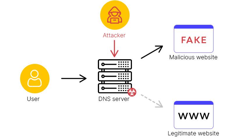 What is DNS Hijacking? How to detect and fix it? 🔧
